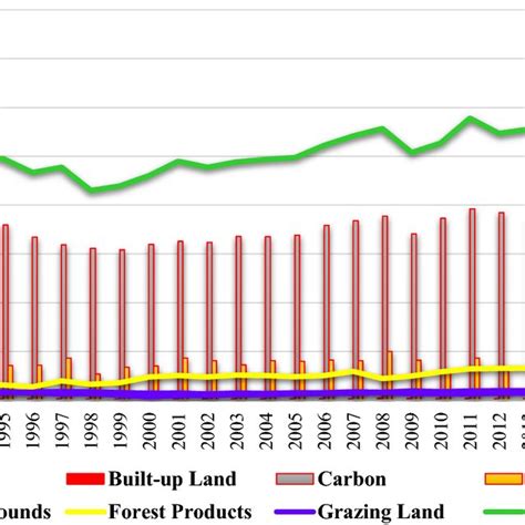 Ecological Situation In Russia From 1992 To 2018 Download Scientific