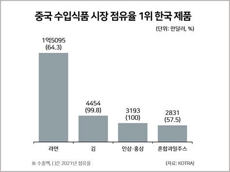 중국 수입식품 시장 점유율 1위 한국 제품 통계자료
