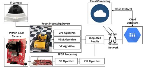 Figure 1 From Fpga Based Design Optimization In Autonomous Robot