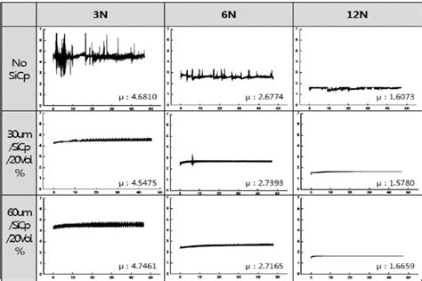 Friction Coefficient Vs The Sliding Distance Organic Pin [11] Download Scientific Diagram