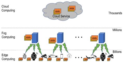 Electronics Free Full Text Survey Of Deep Learning Accelerators For Edge And Emerging Computing