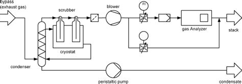 Configuration Of The Gas Measuring Section Bypassing Of The Reactor Download Scientific Diagram