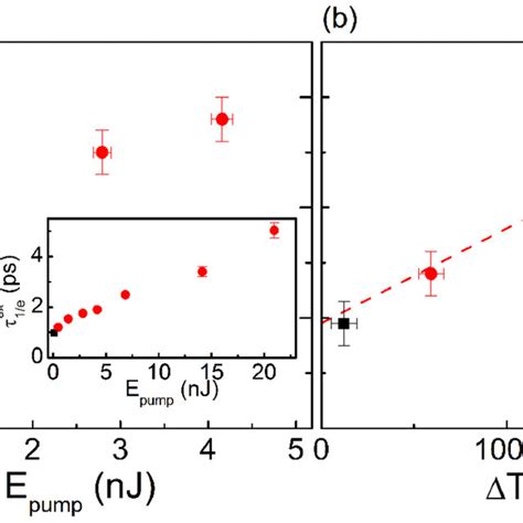 Decay time constants τ1 eex deduced from experiments in 17 nm diameter