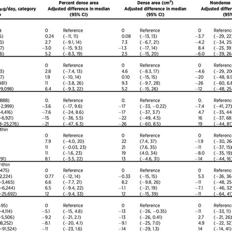 Multivariable Adjusted Associations Between Estimated Daily Dietary
