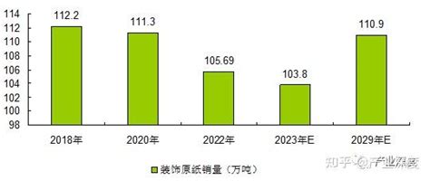 产业深度：2023 2029年装饰原纸产业运行状况调查及投资机遇研究报告 知乎