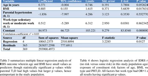 Multiple Linear Regression Analysis Of Rbs Outcome Against Risk