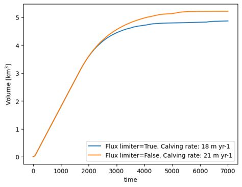 The Oerlemans And Nick Frontal Ablation Parameterization In Oggm — Oggm Tutorials