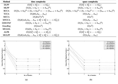 figure 1 from multiview uncorrelated locality preserving projection