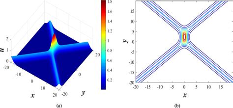 Surface Plot A And Contour Plot B Illustrating The Elastic Download Scientific Diagram