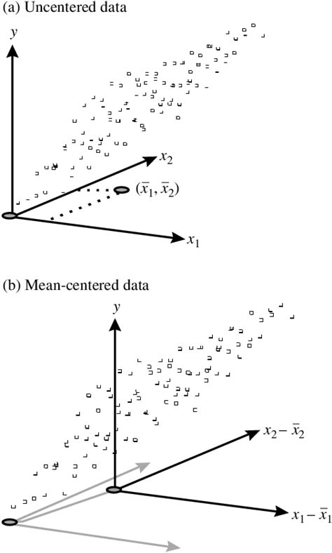 graphical representation of uncentered and mean centered data in 3d
