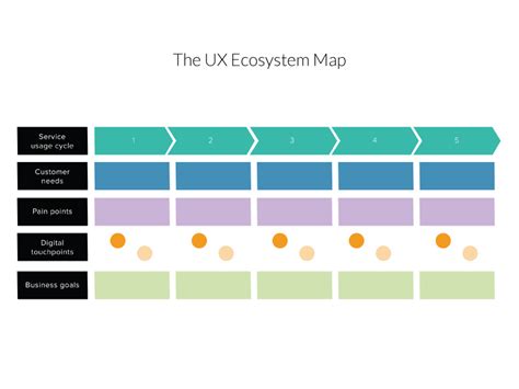 The Ux Ecosystem Map By Apurva K On Dribbble