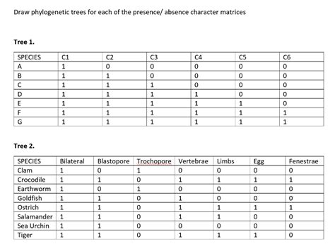 draw phylogenetic trees for each of the presence