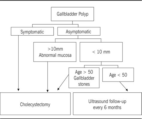 Figure From Gallbladder Polyps How Should They Be Treated And When Semantic Scholar