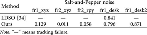 Rmse Ate On Tum Rgb D Dataset With Salt And Pepper Noise Download Scientific Diagram