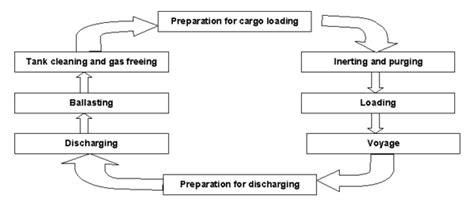 Chemical Tanker Cargo Operations And Associated Safety Precautions