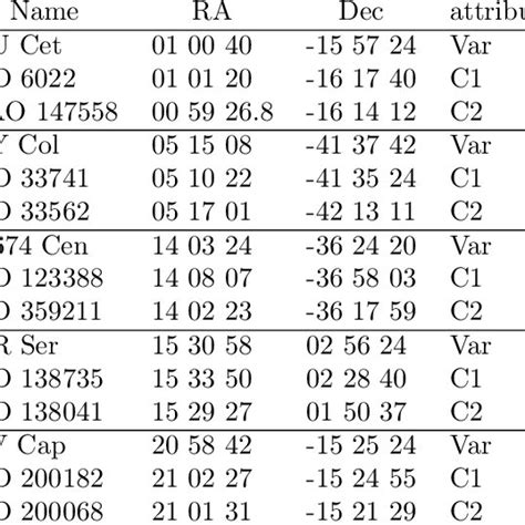 Variables Comparison Stars And Their Coordinates Download Table