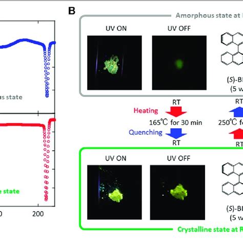 Reversible Crystal Amorphous Phase Change At RT And PRTP
