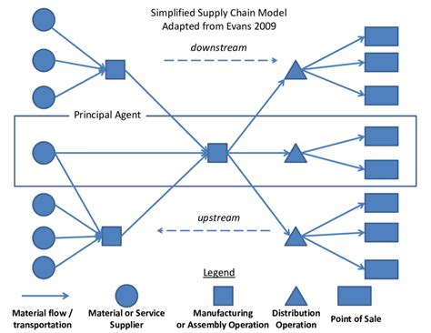 Figure B 1 The Traditional Model Of An Extended Enterprise Is A Download Scientific Diagram
