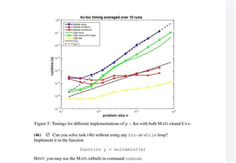 Solved Tic Toc Timing Averaged Over 10 Runs 100 10 1 Matlab Naive Matlab 1 Answer