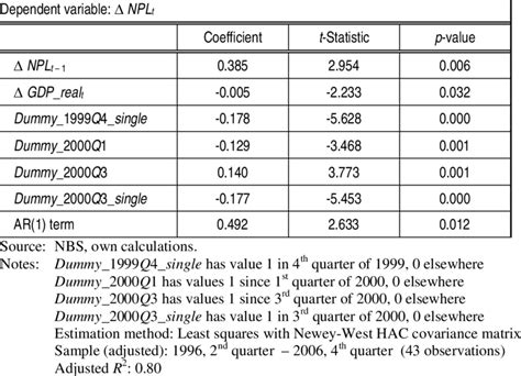Bivariate Regression Model For Real Gdp Download Table