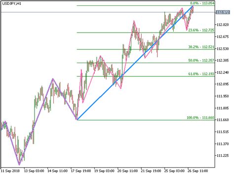 Advanced Zigzag With Fibo Tl And Swing Info Mql4 Mt4 Aierior
