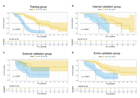 Kaplan Meier Curves For 2 Year Os In The Training External