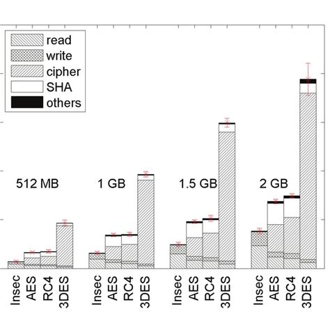 cpu usage of prototype implementation for different encryption ciphers