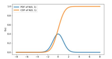 Python Python으로 정규분포 구현하기 Meaningful Ai