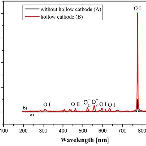 High Density Oxygen Plasma Etching System With A Hollow Cathode