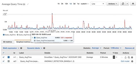Integrating Snowflake With Aws Cloudwatch Rsnowflake