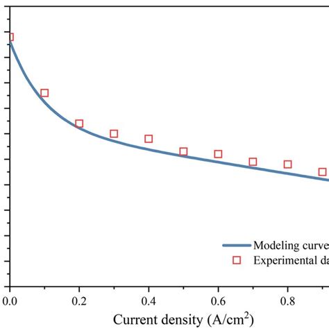 Comparison Chart Of PEME Model Validation Download Scientific Diagram