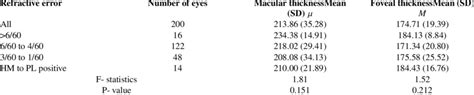 Relationship Between Visual Acuity And Macular And Foveal Thickness By Oct Download Scientific