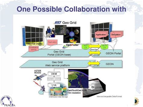 ppt pragma grid a multi application route use global grid powerpoint