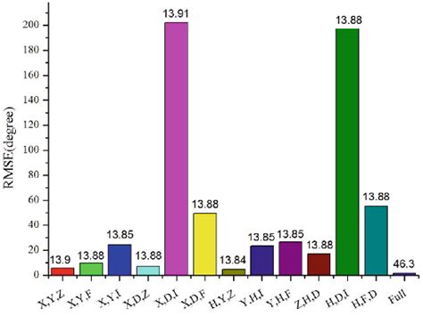 Different Combinations Of Geomagnetic Parameters Notes Full Denotes