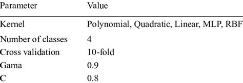 PARAMETERS USED IN THE MULTI CLASS SVM ALGORITHM Download Scientific Diagram
