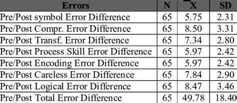 Mean Of Pre And Post Error Difference Of The Influence Of Gender On