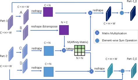 Multi Granularity Cross Attention Mudule MGCA Let Two Intermediate