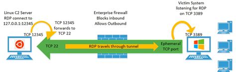 Bypassing Network Restrictions Through RDP Tunneling Mandiant