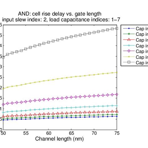 Rise Delay Of A Z Arc In An And2 Gate Vs Transistor Gate Length