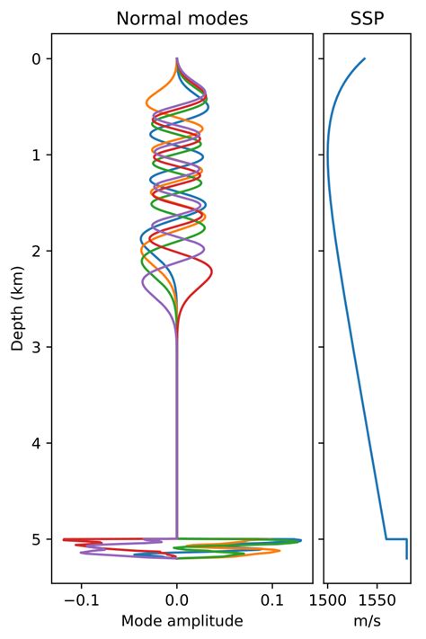 Pdf New Normal Mode Program In Underwater Acoustic Propagation