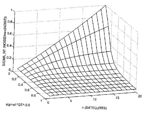 normalized noise as a function of vibration amplitude and number of