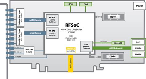 Rfsoc Rfx Data Acquisition Fpga Cards Entegra