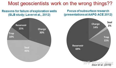 54 油气勘探面临的最大风险是什么？ 知乎
