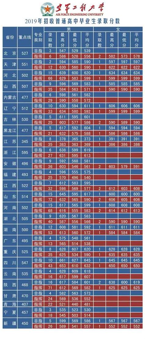2020空军工程大学各省录取分数线 多少分能考上 更三高考