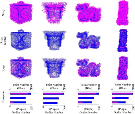 figure 10 from pointfilternet a filtering network for point cloud