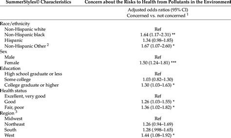 Multiple Logistic Regression Demographic Characteristics By Concerns Download Scientific