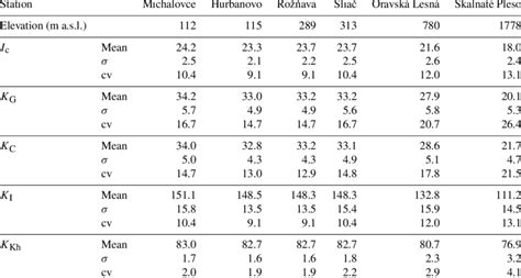Mean Standard Deviation σ And Coefficient Of Variation Cv Of Five