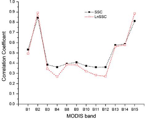 correlation coefficients between ssc and remote sensing reflectance at