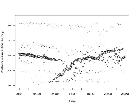 7 Plot Of Posterior Mean Values For µ Jt Obtained From The First Stage
