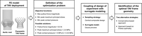 Main Steps Of The Optimization Framework 1 Fe Modeling Of Tav